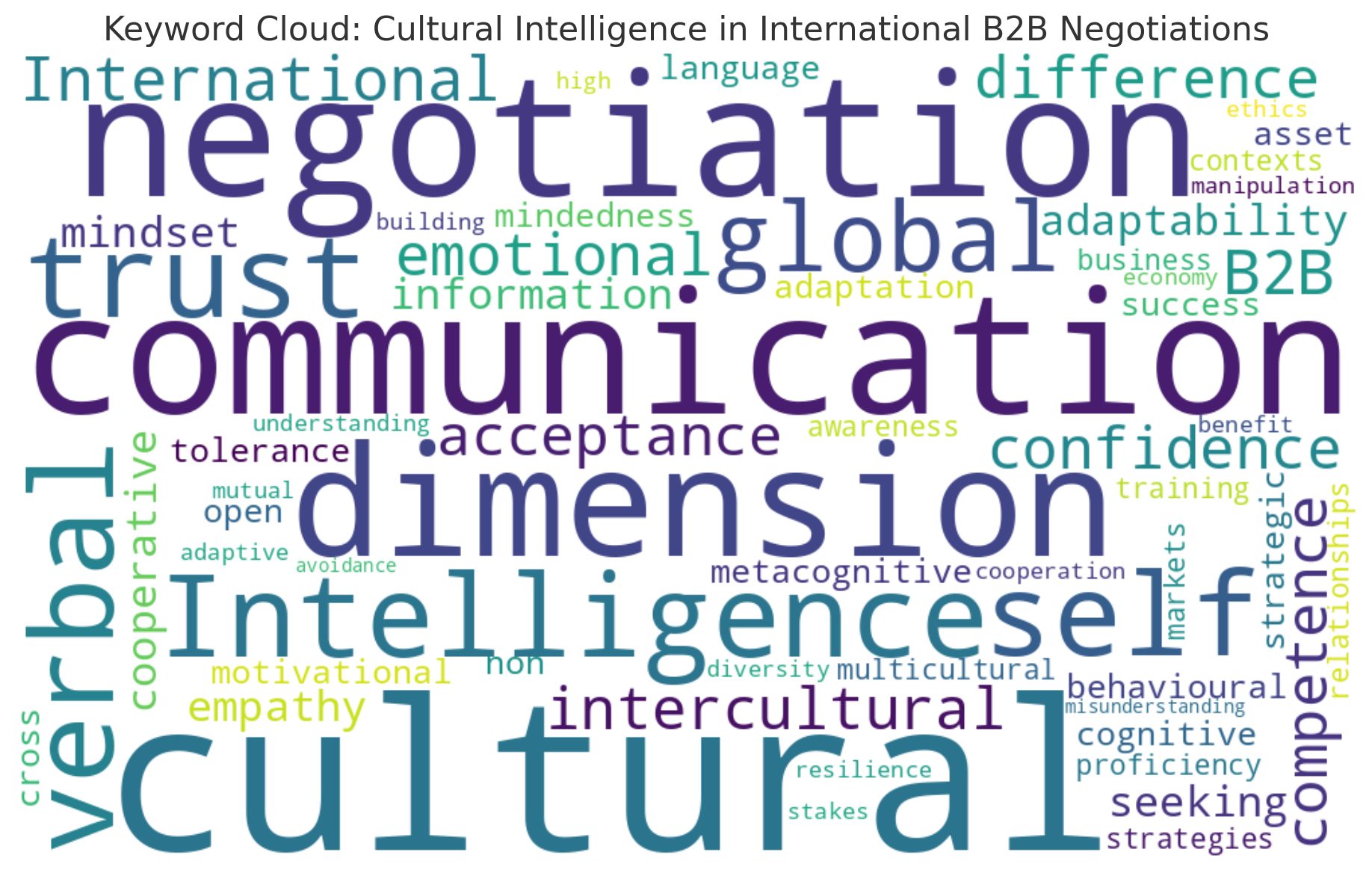 Cultural Intelligence in International B2B Negotiations: Why ...
